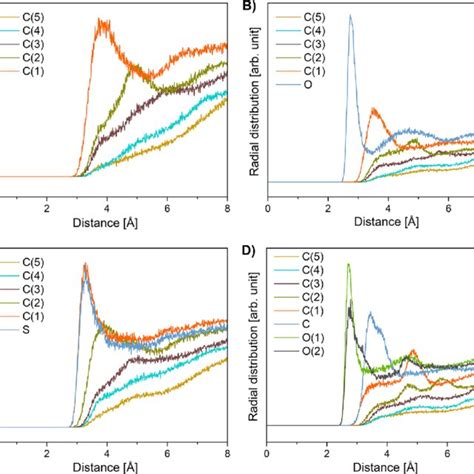 Radial Distribution Functions Showing The Average Distribution Of