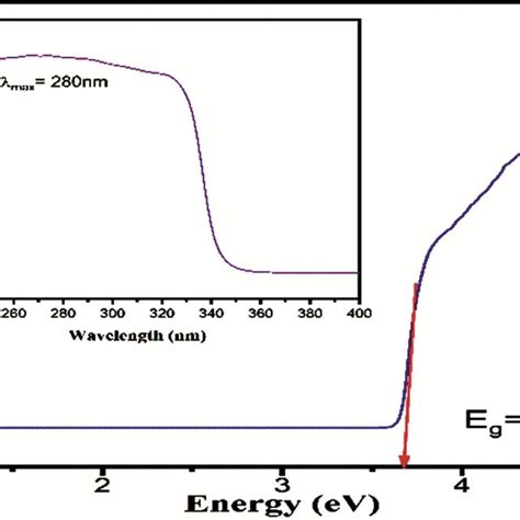 Taucs Plot And Uv Vis Absorption Spectrum Of 0 Mn Doped Zns Download Scientific Diagram
