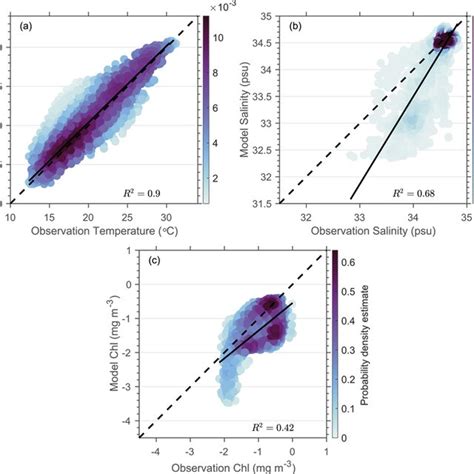 A Temperature B Salinity And C Chlorophyll Simulated By Model