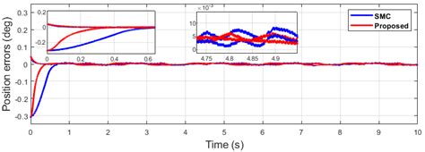 Hyperbolic Secant Function Based Fast Sliding Mode Control For Pantograph Robots