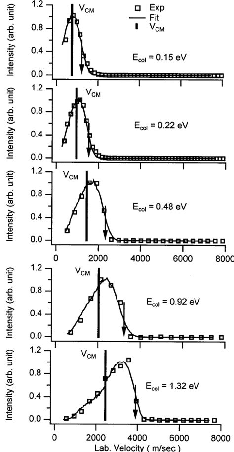 Axial Recoil Velocity Distributions For The Hydrogen Transfer Product