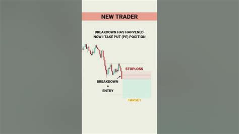 Trading Chart Analysesshorts Youtube