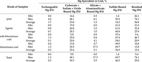 Hg Speciation In 59 Coal Samples With Different Ranks Download