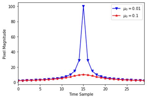 Signals Special Issue Compressive Sensing And Its Applications