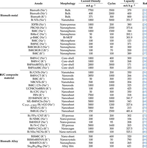 Electrochemical Comparison Of Bi Based Anode Materials For Sibspibs