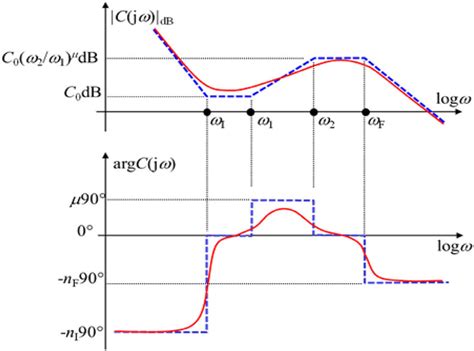 Frequency Response Of A Cascade Fractional Order Pid í µí¼ F