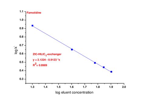 Effect Of Buffer Concentration On Retention Of Fam Download
