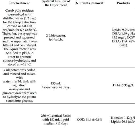 Carbon Metabolism By Heterotrophic Microalgae Download Scientific Diagram
