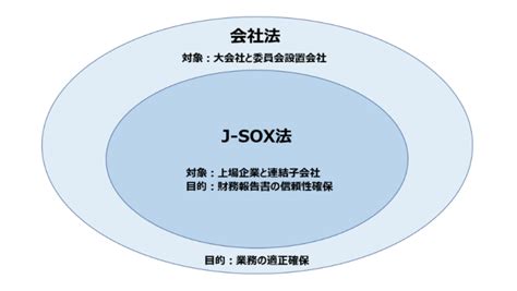 【テンプレ付】j Sox法（内部統制報告制度）とは？会社法との違いを解説 Ipoサポートメディア