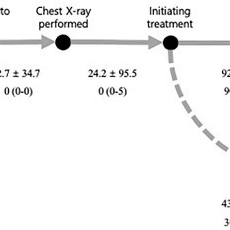 Intervals At Each Stage Of The Latent Tuberculosis Cascade Of Care All