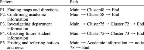 Classification Of The Five Major Navigation Patterns Download
