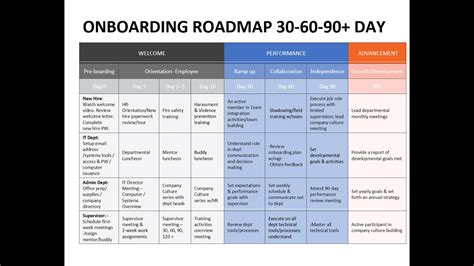 30 60 90 Day Employee Onboarding Plan Youtube
