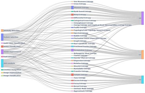 Applications Of Entropy In Data Analysis And Machine Learning A Review