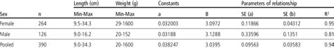 Sex Wise Length Weight Relationships Of S Oualaniensis From The