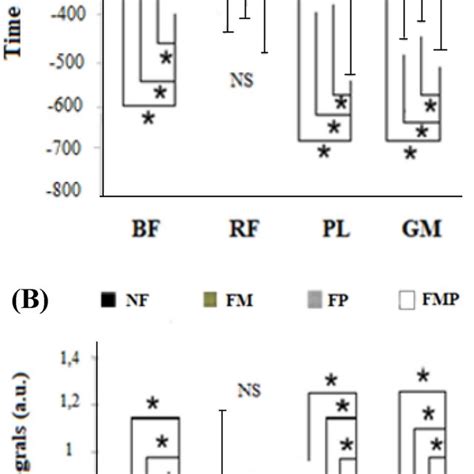 Mean Emg Onset Latency And Standard Deviation A And Mean Emg Integral