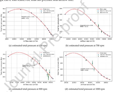 Estimated Fan Performance Curves At Different Rpm Values Moreover Each Download Scientific