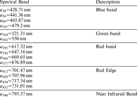 Spectral Bands Selected For Classification Download Table