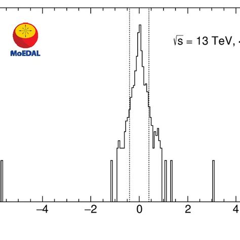 Squid Analysis Results Magnetic Pole Strength In Units Of Dirac