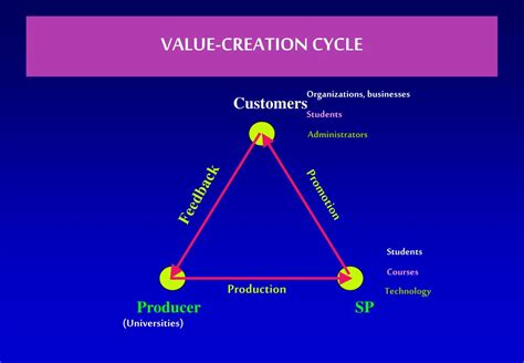 Ppt Value Creation Cycle An Instrument For University Internal