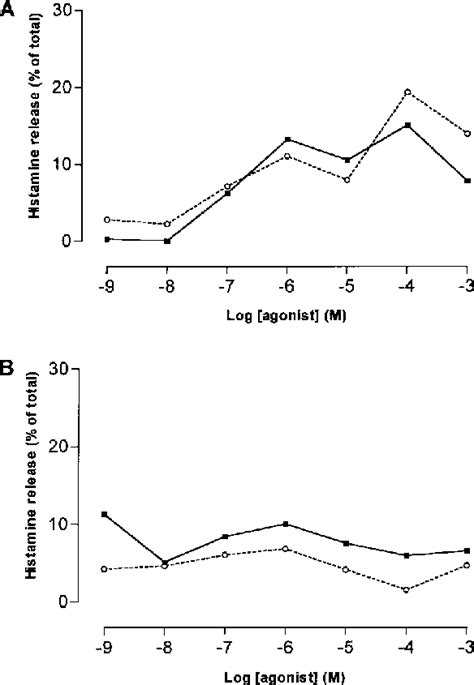 Representative Responses Of Individual Human Bal Cell Preparations To