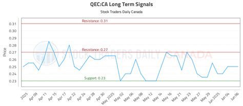 Qec Investment Analysis