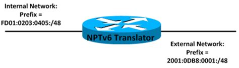 Describe IPv NAT