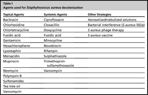 Table 1 From Staphylococcus Aureus Decolonization As A Prevention