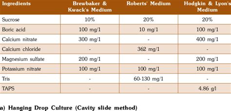 Composition Of Pollen Culture Media Download Scientific Diagram
