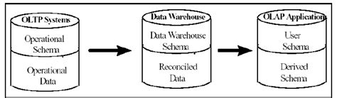 Data Warehousing Is Sometimes Described As The Long Term Buffer Between