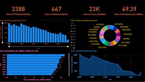 ️ Airline Safety Analysis Power Bi Dashboard Data Brighten