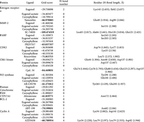 Grid Score Results And Hydrogen Bond Interactions Download