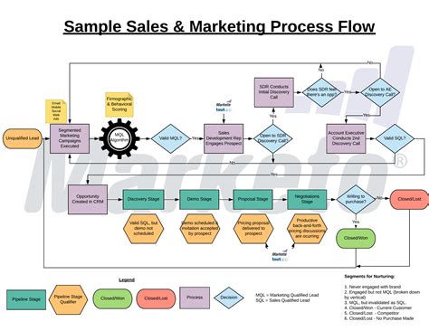 Salesforce Data Flow Diagram Salesforce Lead Management Tip