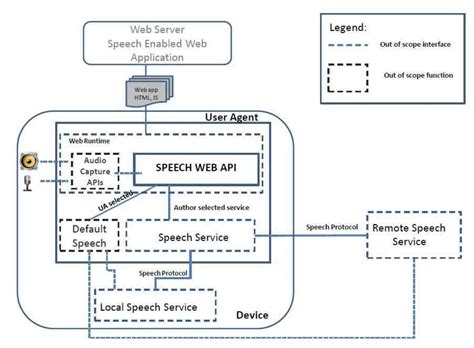 The W3C Speech API A Google Initiative