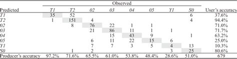Maximum Likelihood Estimator Contingency Table Download Table