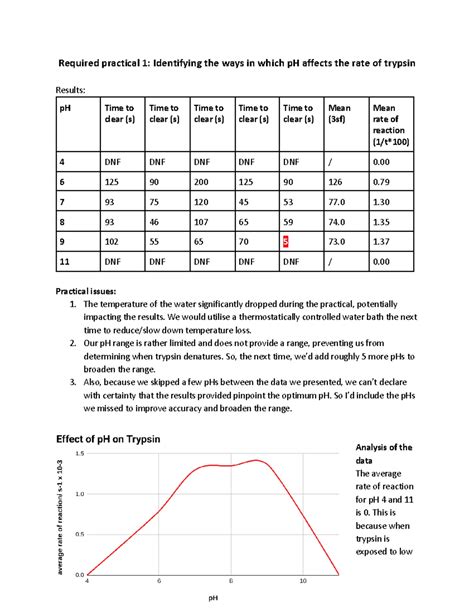 Investigating The Impact Of Ph On Trypsin Catalyzed Reaction Rates