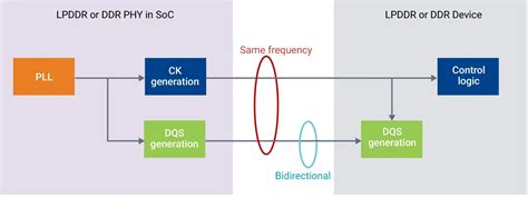 LPDDR Vs DDR Vs GDDR Vs GDDR What Is The Difference Hardware Times