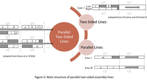 Figure 1 From An Improved Ant Colony Optimisation Algorithm For Type I Parallel Two Sided