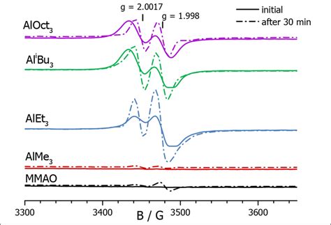 Operando Epr Spectra Of Cracac3pnp In Cyclohexane With Different Operando Epr Spectra Of Cracac3pnp In Cyclohexane With Different