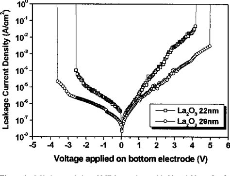 Figure 1 From High Density Rf Mim Capacitors Using High K La2 O 3 Dielectrics Semantic Scholar