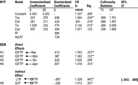 Multiple Regression Coefficients And Structural Equation Modeling Download Scientific Diagram