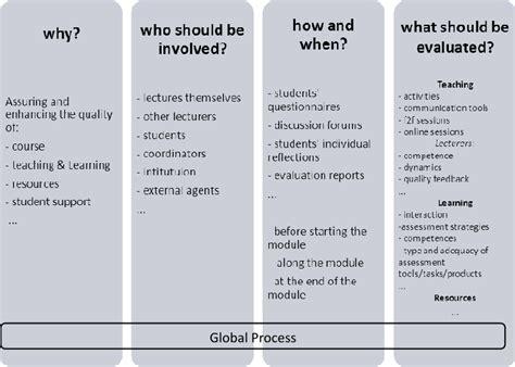 Evaluation Framework For Blended Learning Courses Download