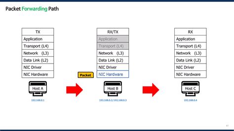 Ko Kernel Networking Stack 진입 장벽 허물기 Pdf