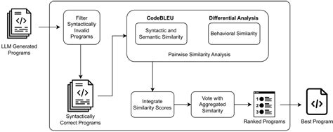 論文レビュー Enhancing Llm Code Generation With Ensembles A Similarity Based Selection Approach