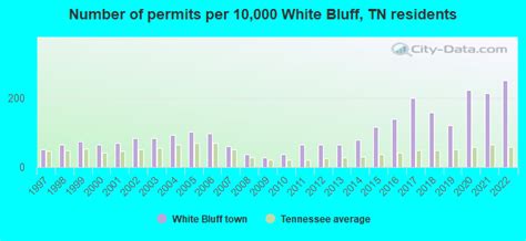 White Bluff Tennessee Tn 37187 Profile Population Maps Real