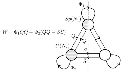 Quiver Diagram For The Orientifolded C 2 Z 3 × C Orbifold The Fields