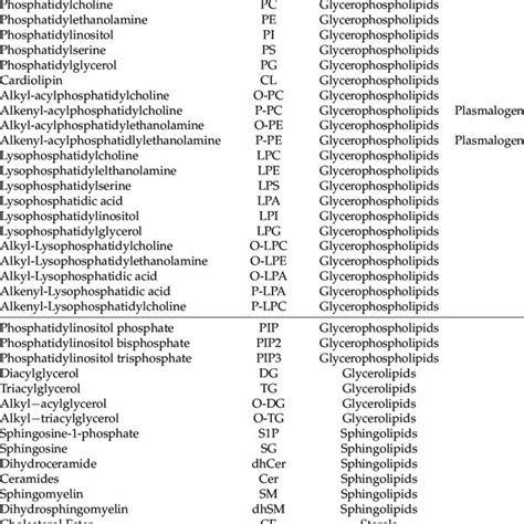 Main Subclasses Of Lipids Detected With Their Abbreviations Download