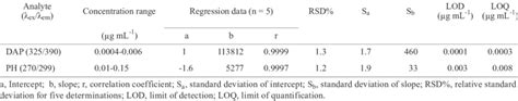 Regression And Statistical Parameters For Spectrofluorimetric Analysis Download Table