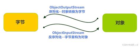 对象序列化机制 对象的序列化 机制 csdn博客