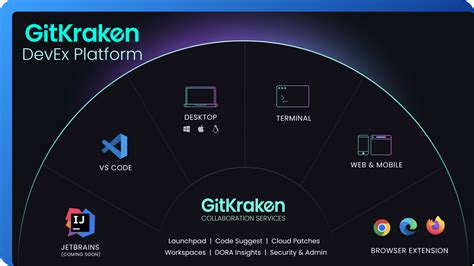 Unify Your Development Tools With Gitkrakens Devex Platform