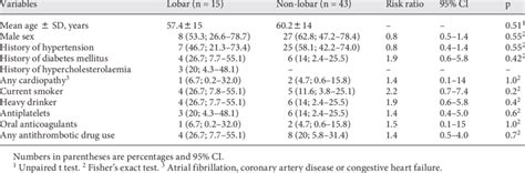 Demographic Premorbid Cardiovascular Risk Factors And Antithrombotic